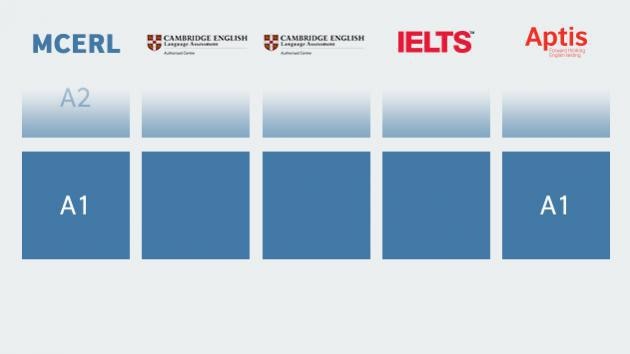 Beginner: A1 | Basic users of the language | British Council