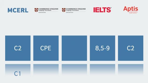 Niveles del MCER: Inglés C2 | British Council