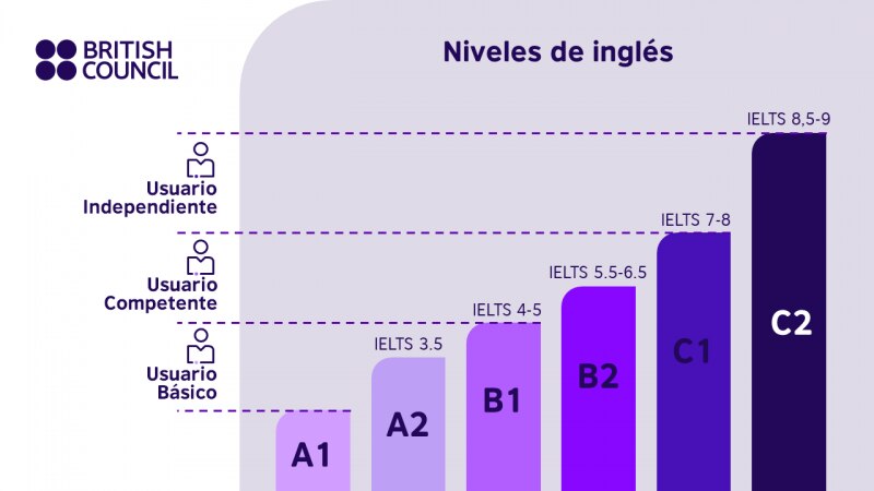 Niveles de inglés: ¿Cuáles son y cómo funcionan? | British Council